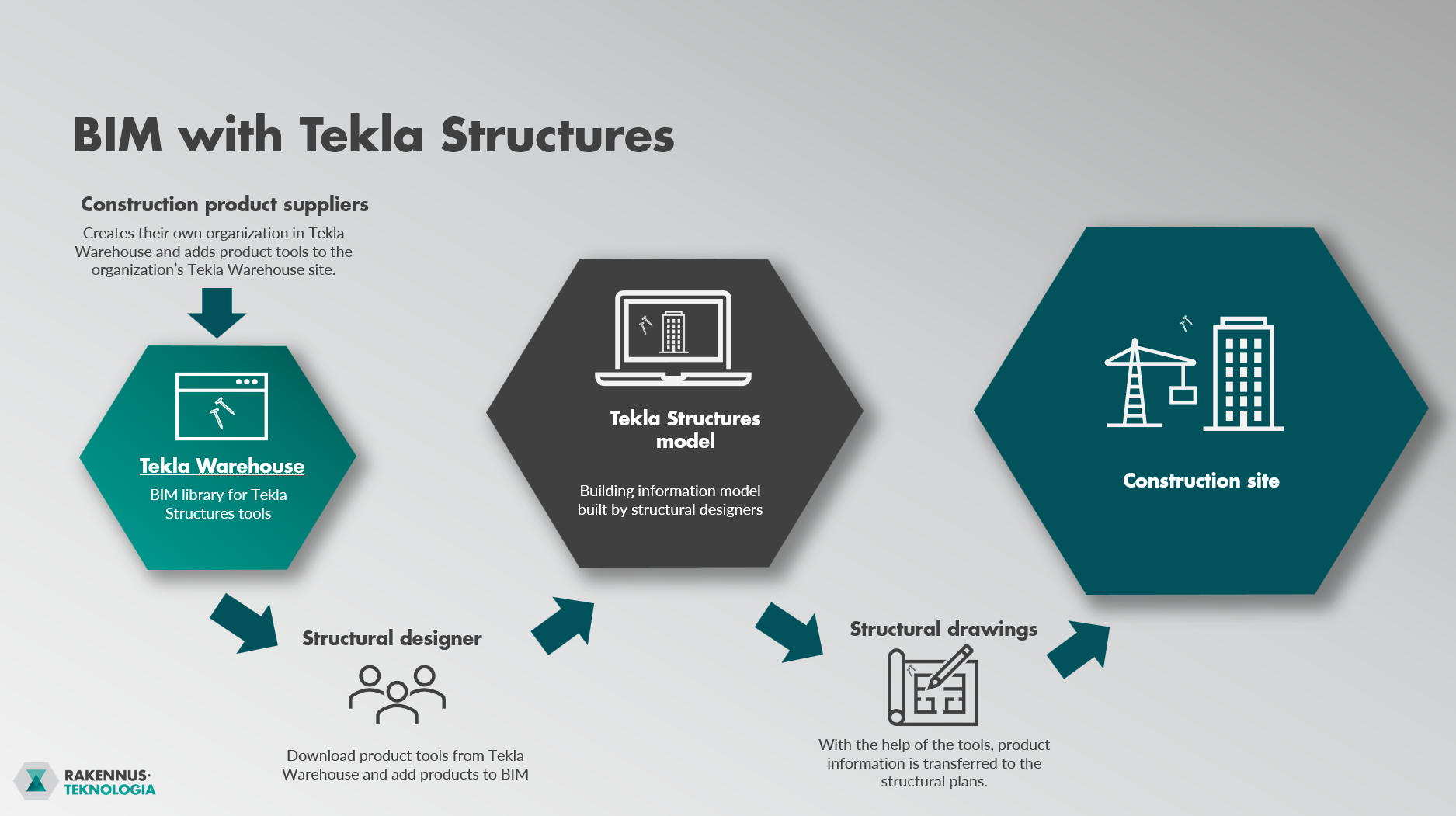 Tekla Structures Programming Services - Tekla Open API